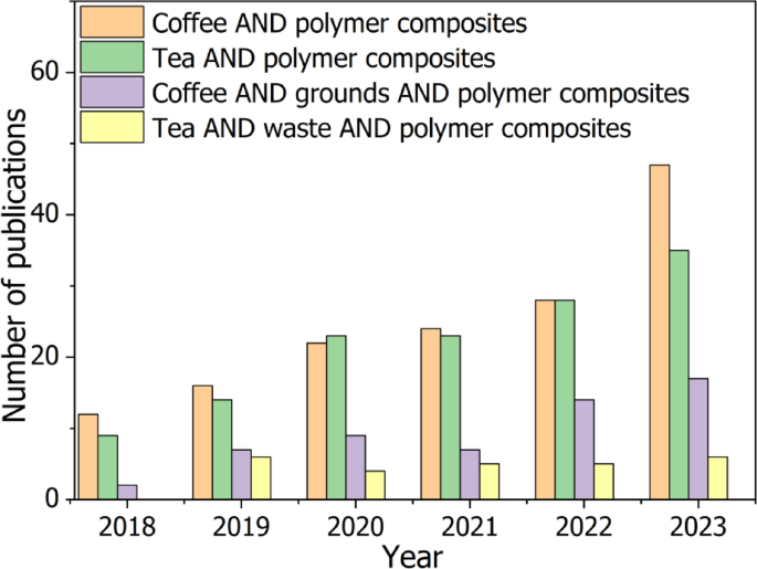 Improving compatibility between coffee or black tea ground wastes and ...