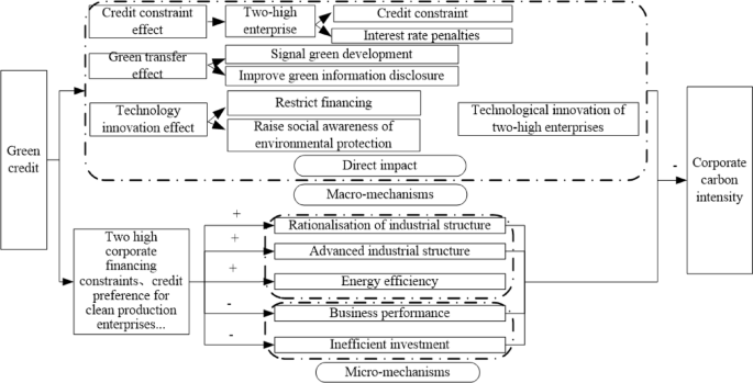 Green credit and enterprises’ carbon emission intensity: empirical data ...