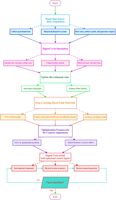 Innovative framework for fault detection and system resilience in hydropower operations using ...