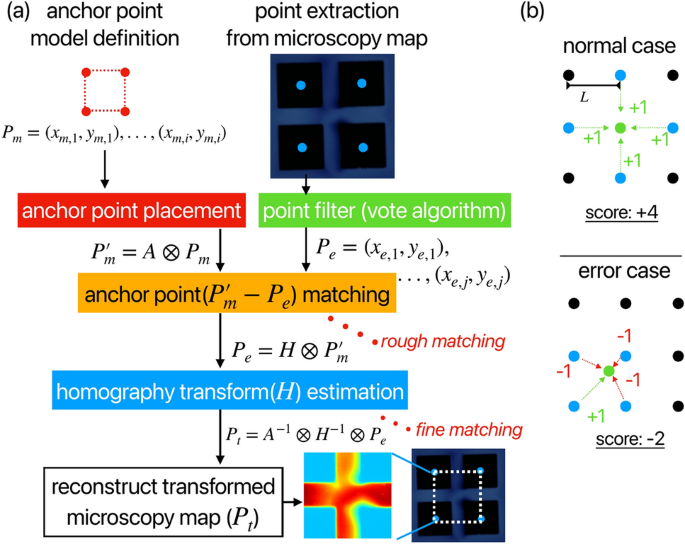 Anchor point based image registration for absolute scale topographic ...