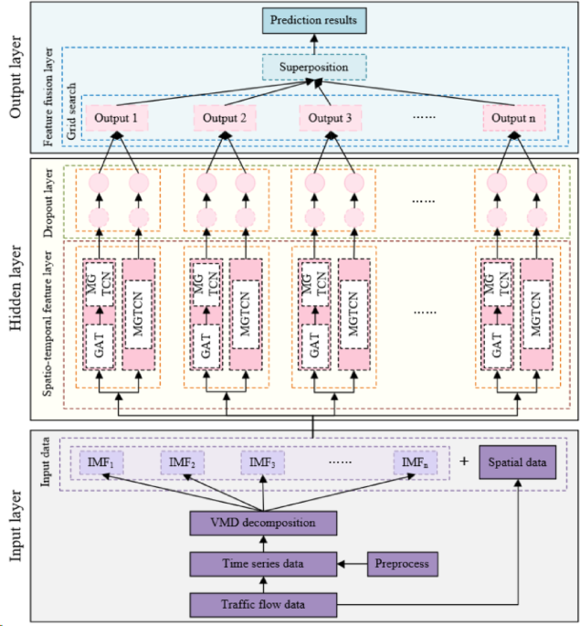 A combined model for short-term traffic flow prediction based on ...