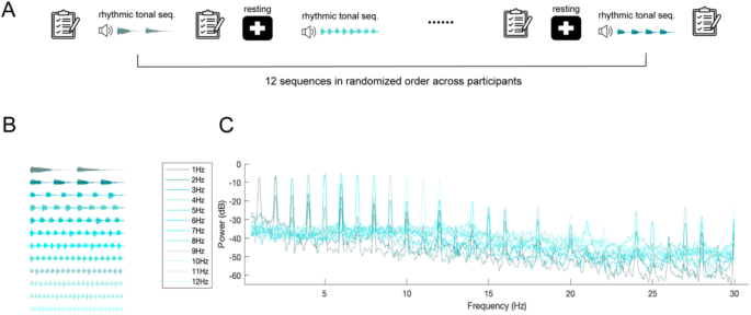 Entrainment of rhythmic tonal sequences on neural oscillations and the ...