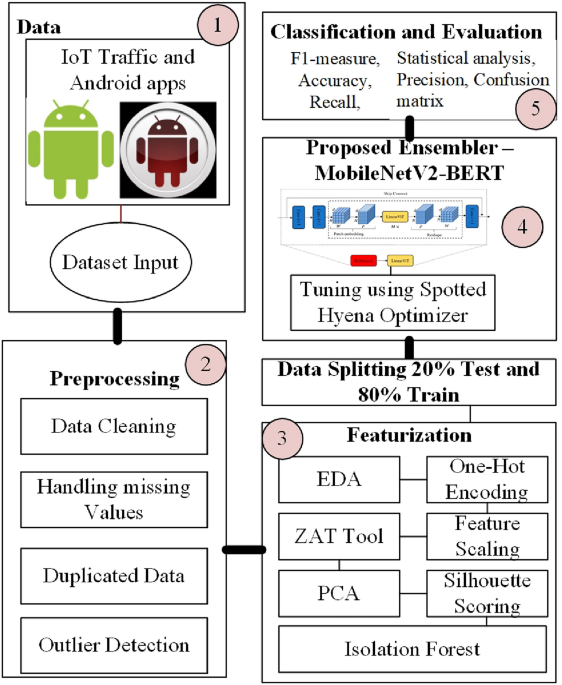 BERT ensemble based MBR framework for android malware detection | Scientific Reports