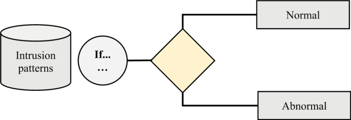 A new intrusion detection method using ensemble classification and feature selection ...