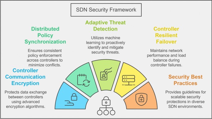 SecuNet 4D a comprehensive framework for distributed SDN security and ...
