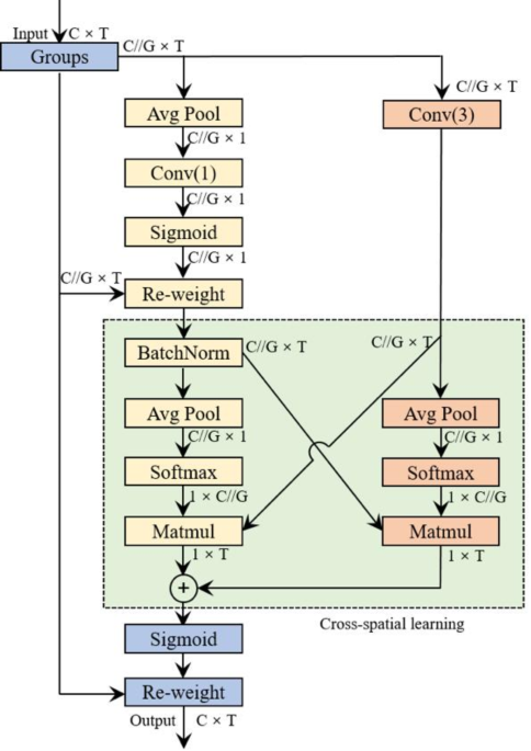 A novel EEG artifact removal algorithm based on an advanced attention mechanism | Scientific Reports