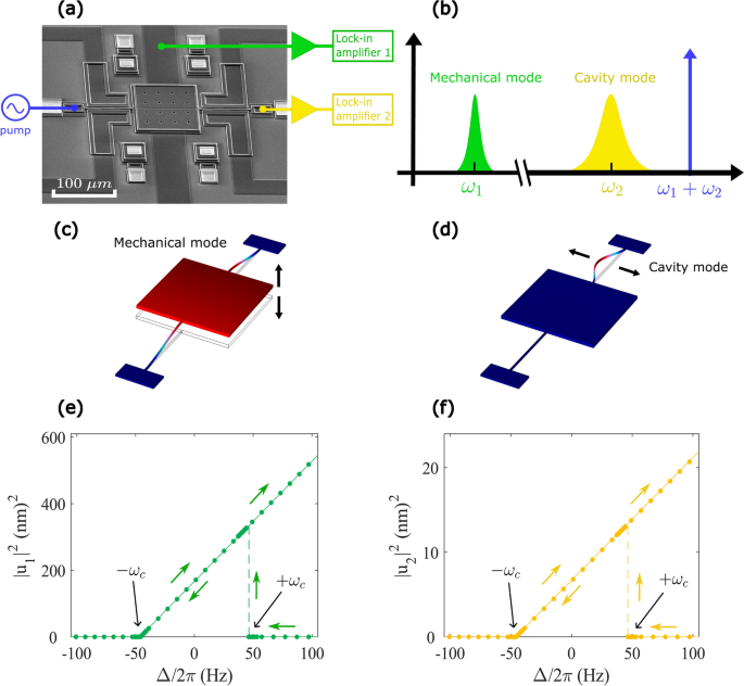 Slow onset of self-sustained oscillations in a fluctuating sideband ...