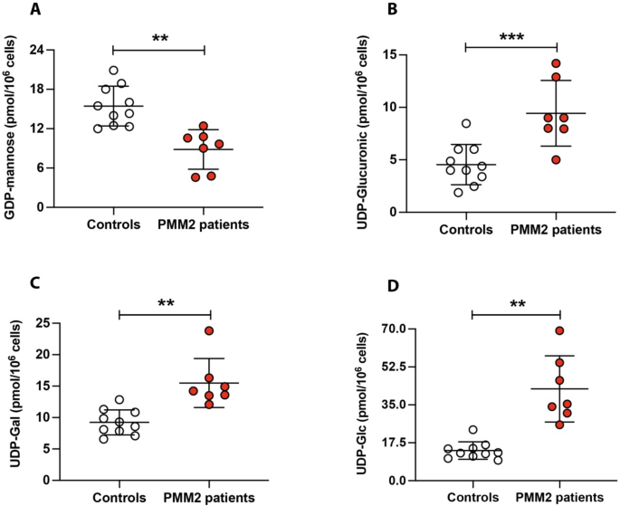 Targeted metabolomic evaluation of peripheral blood mononucleated cells ...