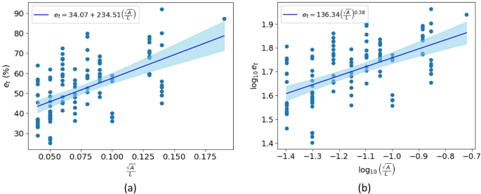 Empirical validation of size effects in sub-sized tensile specimens for ...
