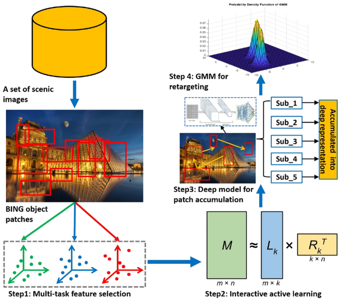 Multi-task feature integration and interactive active learning for scene image resizing ...