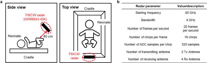 Machine learning assisted noncontact neonatal anthropometry using FMCW ...