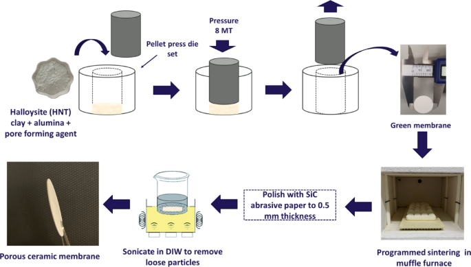 A novel, low-cost clay ceramic membrane for the separation of oil-water ...