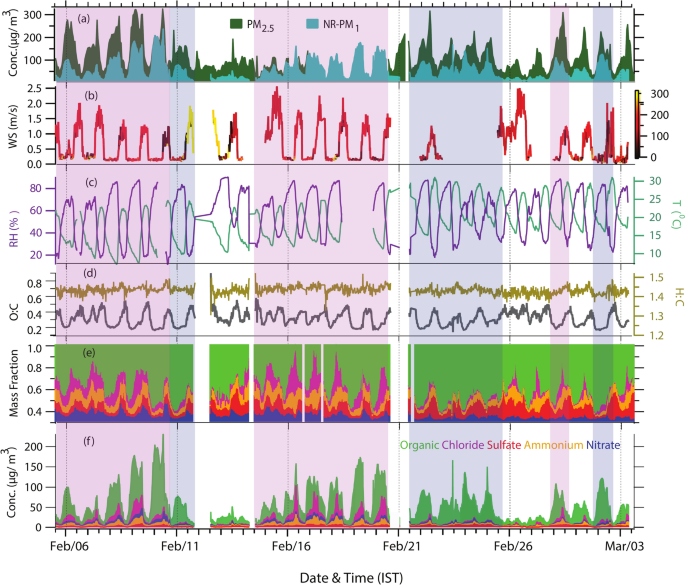 Exploring the chemical composition and processes of submicron aerosols ...