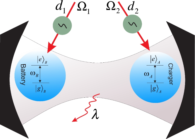 Amplified quantum battery via dynamical modulation | Scientific Reports