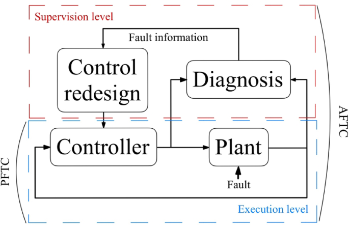 Intelligent fault tolerance control using long short-term memory for ...