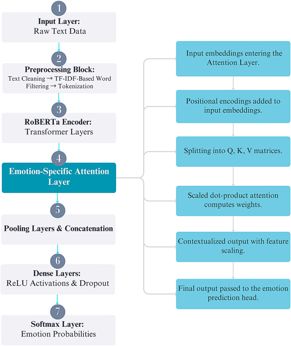 Emotion-Aware RoBERTa enhanced with emotion-specific attention and TF-IDF gating for fine ...