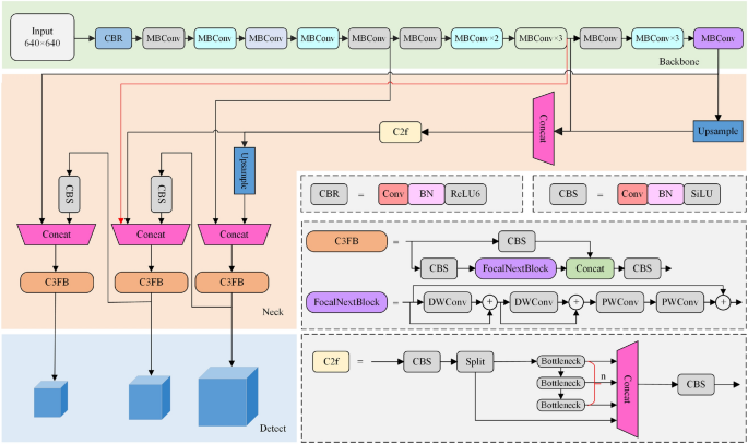 A complex roadside object detection model based on multi-scale feature ...
