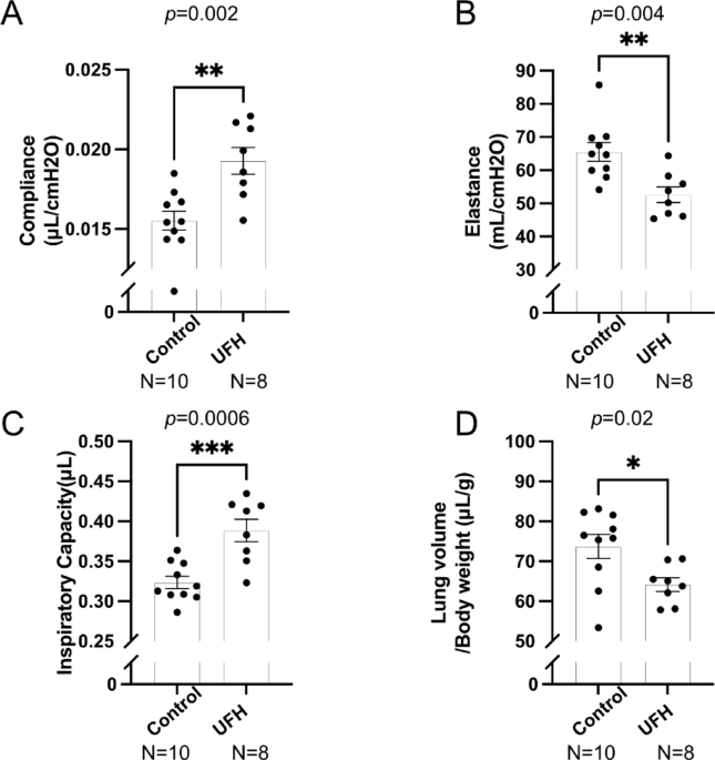 Systemic heparin administration impairs lung development in neonatal ...