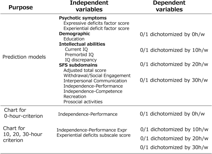 Predicting models for work outcomes in patients with schizophrenia and ...