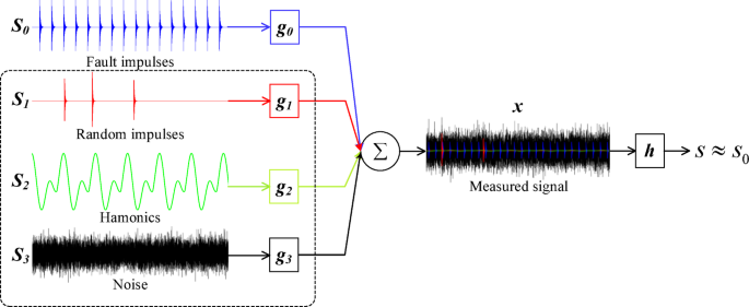 Adaptive blind deconvolution decomposition and its application in ...
