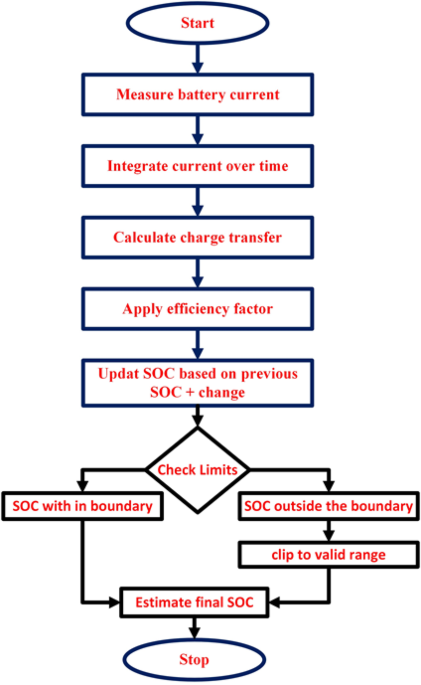 Hardware implementation of EKF based SOC estimate for lithium-ion batteries in electric vehicle ...