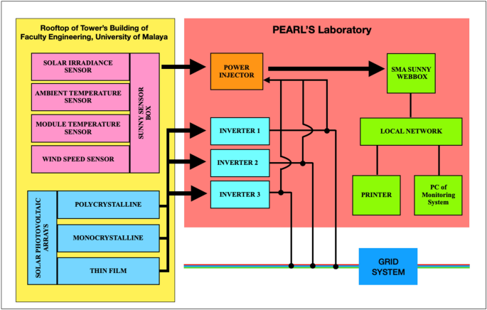Comprehensive investigation of rooftop photovoltaic power plants with ...