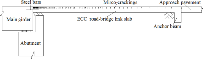 Study on the bending deformation properties of microcracked R-ECC road ...