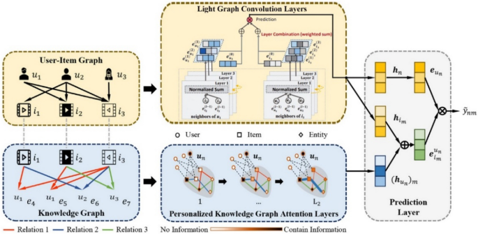 A novel recommender system using light graph convolutional network and personalized knowledge ...