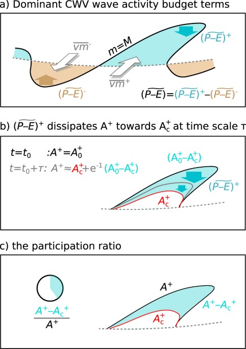 Enhanced hydrological extremes in the western United States under ...