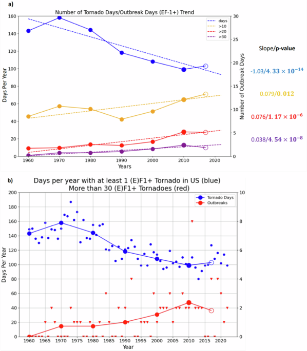 The regionality and seasonality of tornado trends in the United States ...