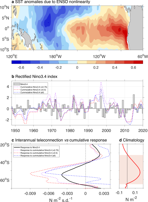 Southern Ocean heat buffer constrained by present-day ENSO ...