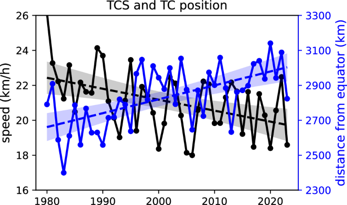 Translation speed slowdown and poleward migration of western North ...