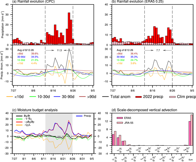 Tropical intraseasonal oscillations as key driver and source of ...
