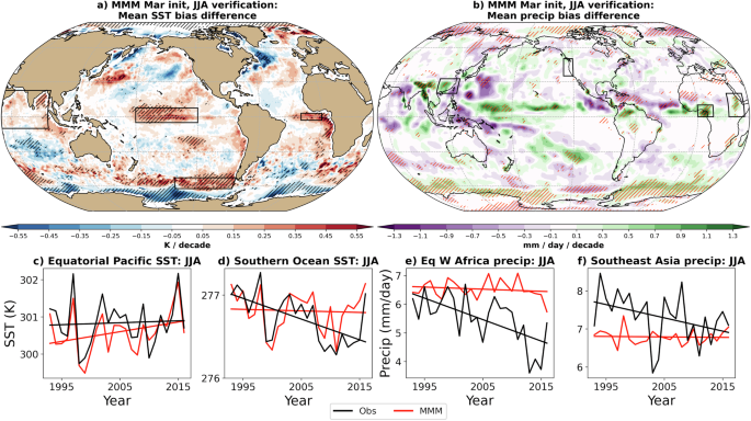 Climate model trend errors are evident in seasonal forecasts at short ...