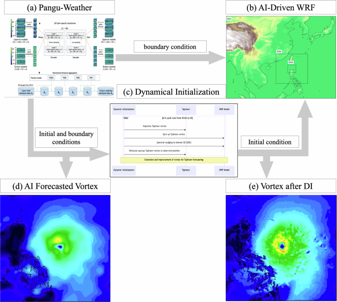 Exploring the typhoon intensity forecasting through integrating AI ...