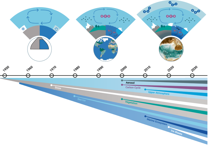 The futures of climate modeling | npj Climate and Atmospheric Science