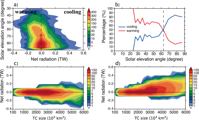 The impact of solar elevation angle on the net radiative effect of ...