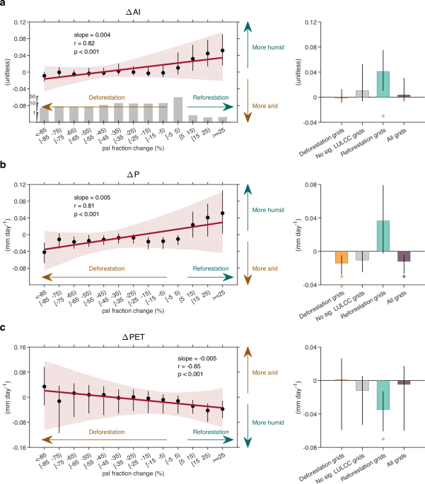 Divergent response of aridity index to historical land use and land ...