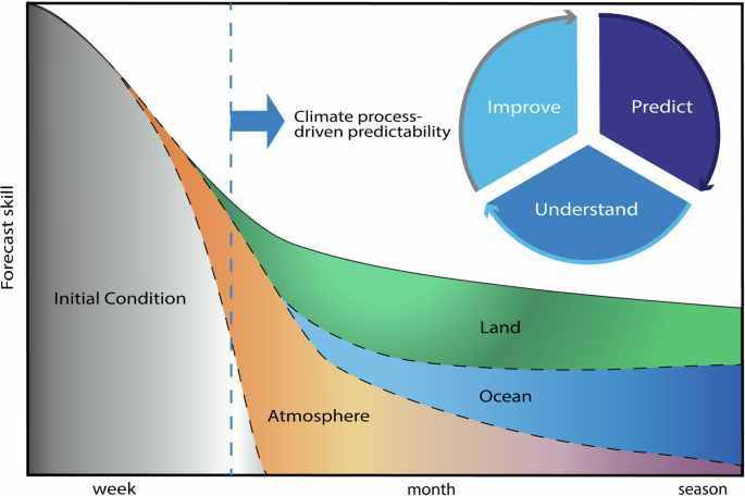 Enhancing sub-seasonal soil moisture forecasts through land ...
