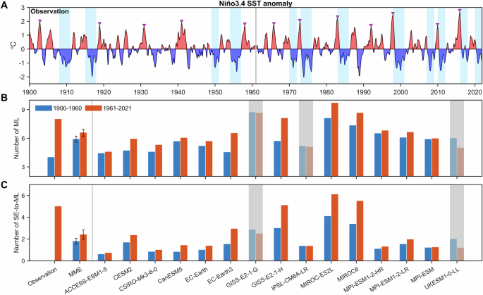 Increased multi-year La Niña since 1960s driven by internal climate ...