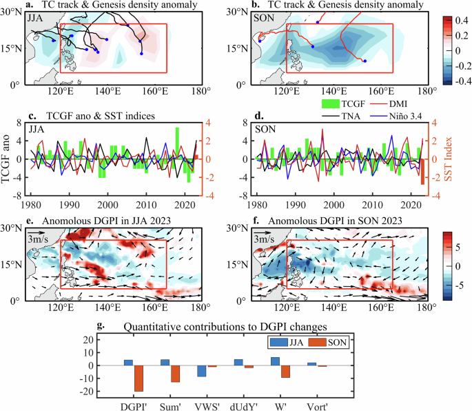 Unusual role of positive Indian Ocean Dipole in the record-low tropical ...