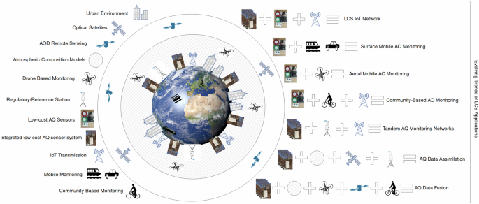 Evolving trends in application of low-cost air quality sensor networks ...