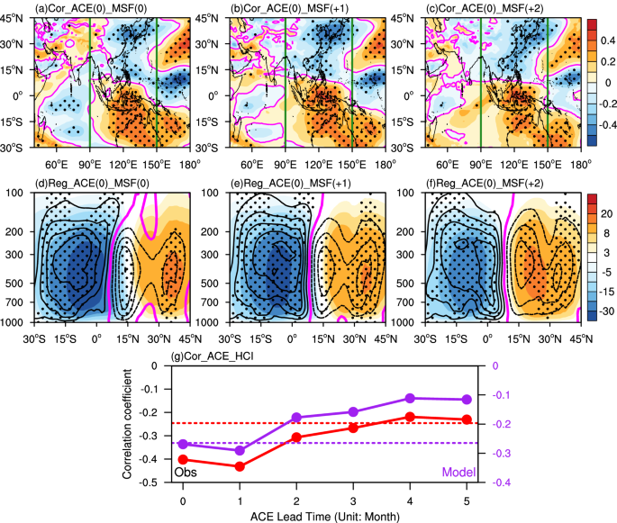 Western North Pacific Tropical cyclones act to suppress its adjacent ...