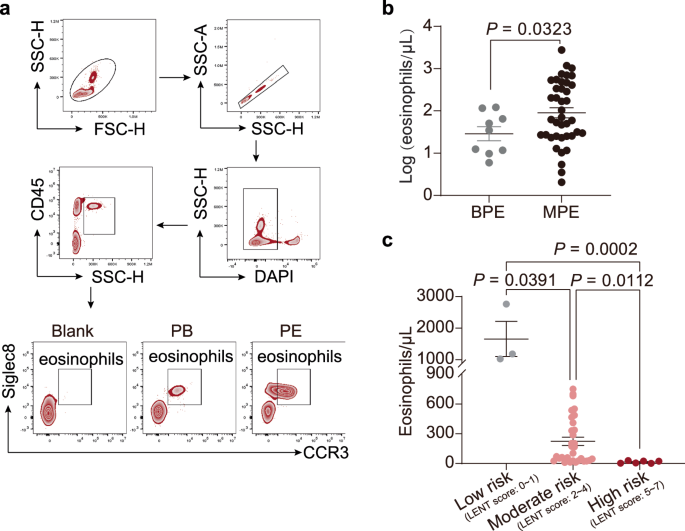 CCL11/CCR3-dependent eosinophilia alleviates malignant pleural ...