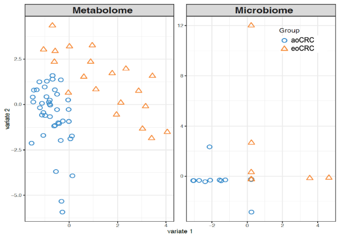 Multi-omics machine learning to study host-microbiome interactions in ...