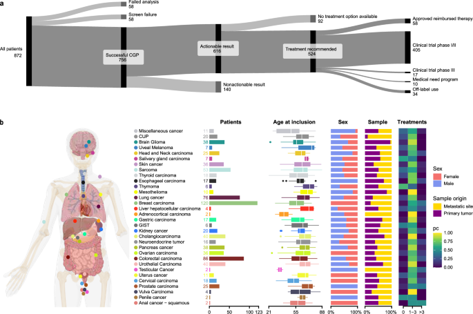 A nationwide comprehensive genomic profiling and molecular tumor board ...