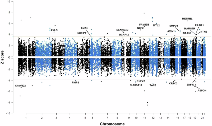 Trans-ancestry transcriptome-wide association and functional studies to ...
