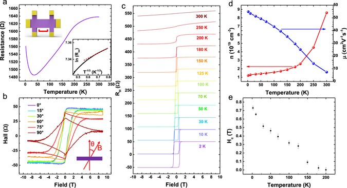 Wafer-scale two-dimensional ferromagnetic Fe 3 GeTe 2 thin films grown ...