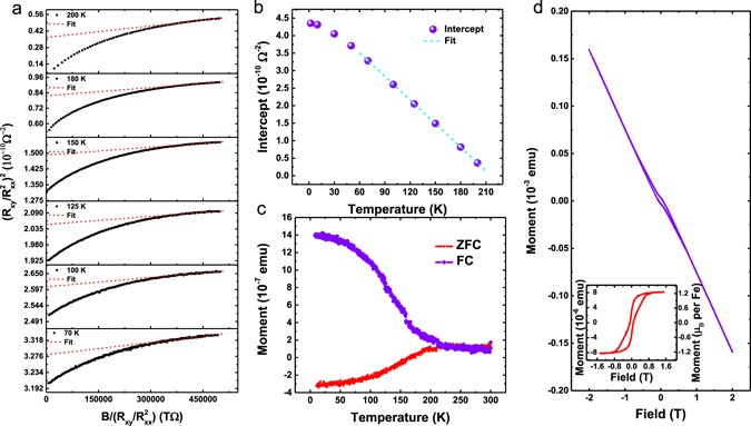 Wafer-scale two-dimensional ferromagnetic Fe 3 GeTe 2 thin films grown ...