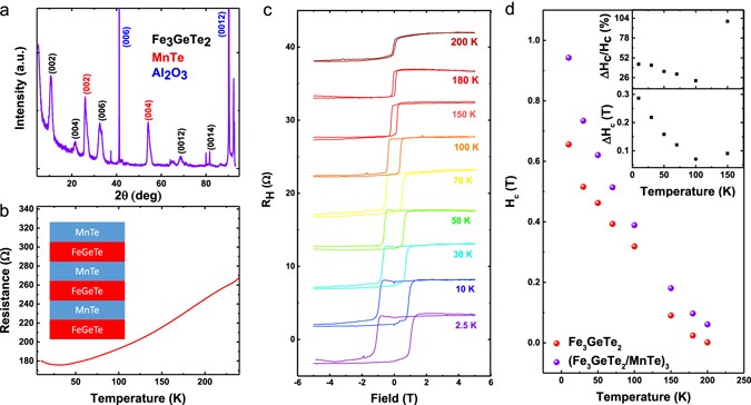 Wafer-scale two-dimensional ferromagnetic Fe 3 GeTe 2 thin films grown ...